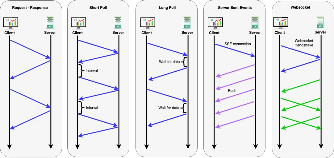 SSE? WebSoket? Polling?