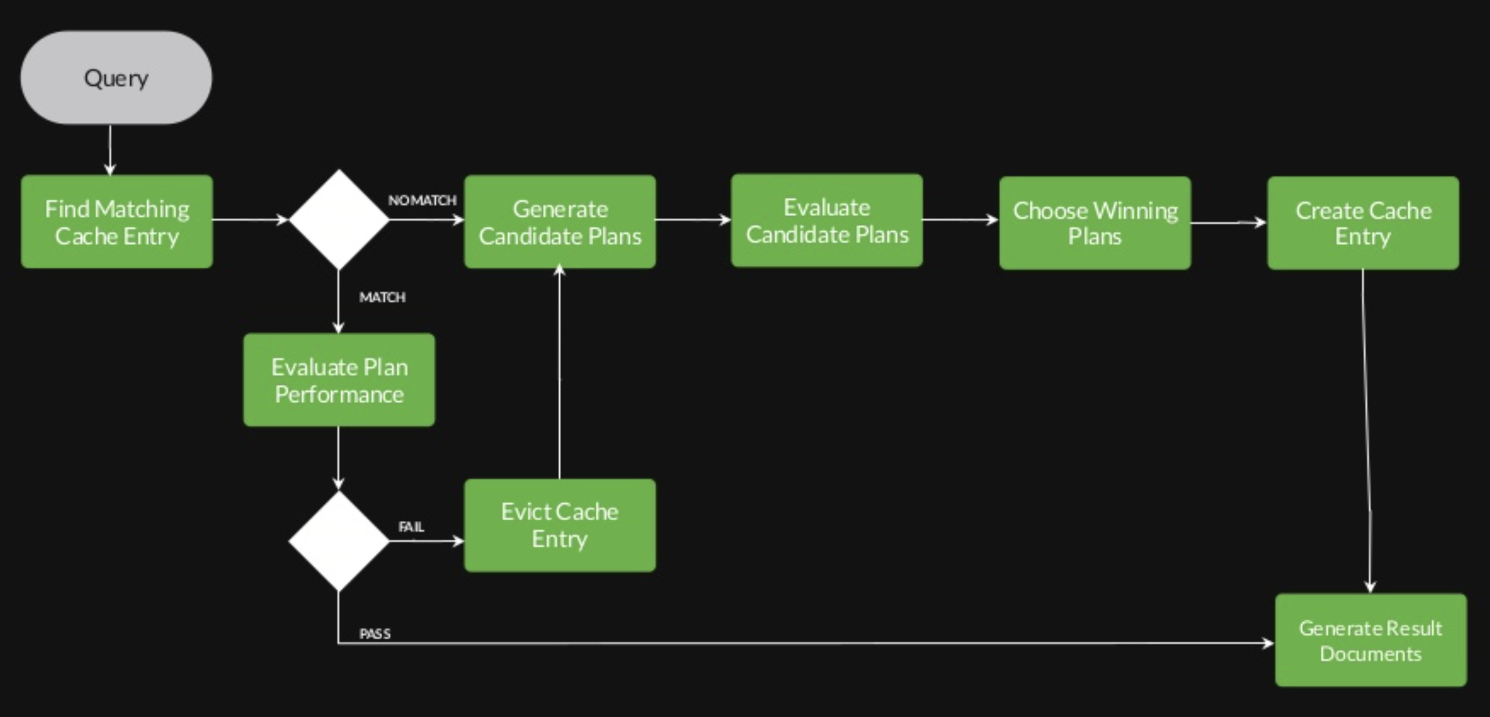 [MongoDB] Optimizer Process