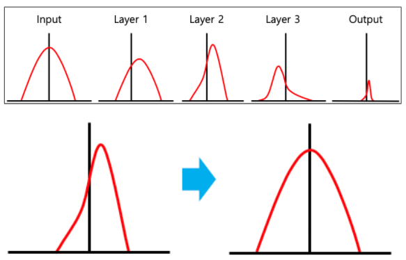 Batch Normalization에 대해서 알아보자