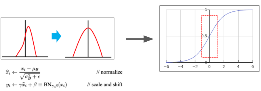Batch Normalization에 대해서 알아보자