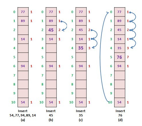 [프로그래머스 고득점 Kit] 이론정리편 - 해시(Hash)