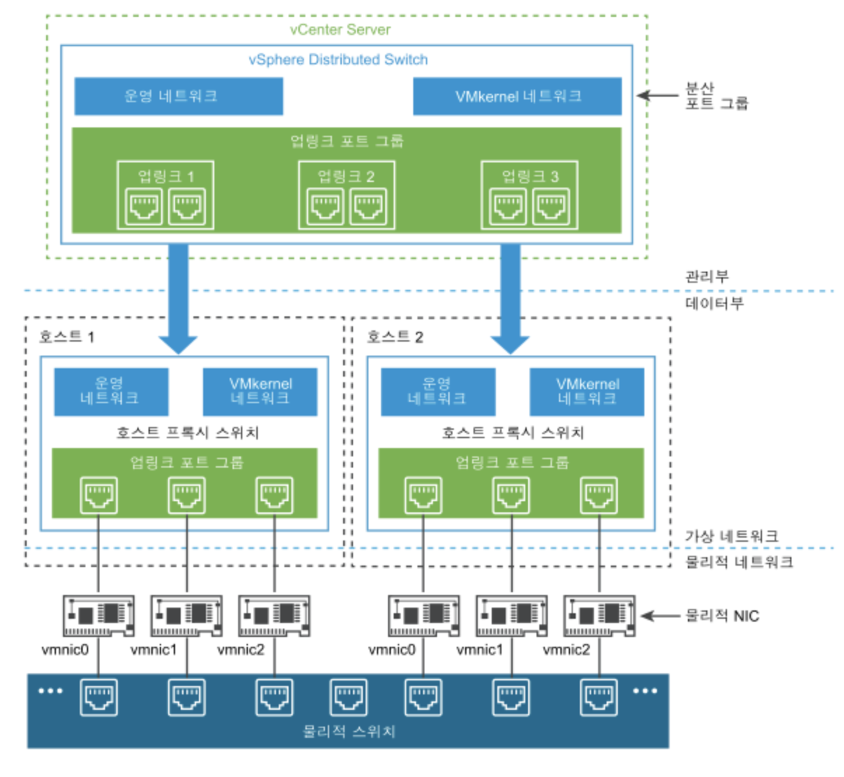 vSphere - Distributed Switch(분산 스위치)