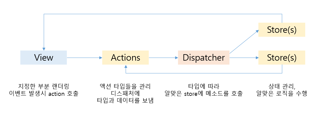 TIL 028 MVC, FLUX, REDUX