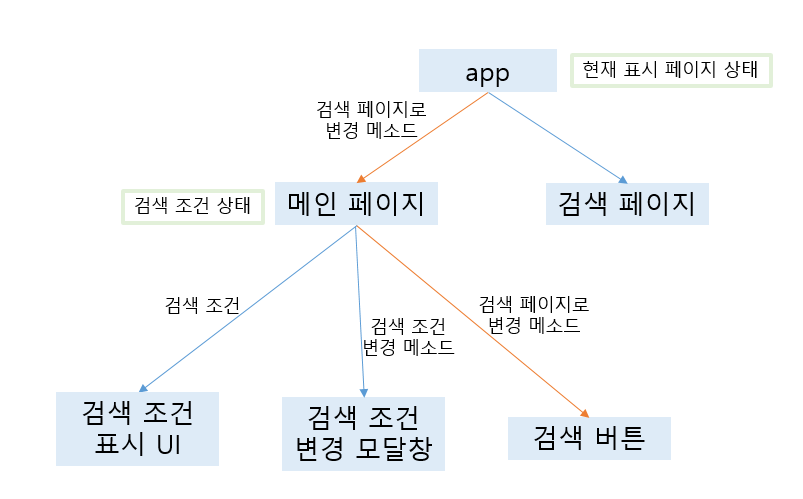 TIL 028 MVC, FLUX, REDUX