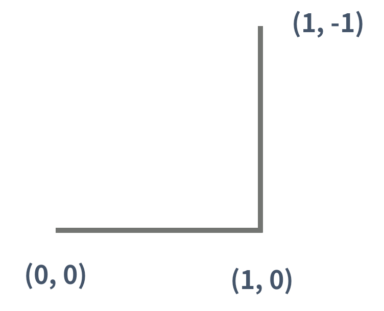 [BOJ] 15685번 드래곤 커브 c++