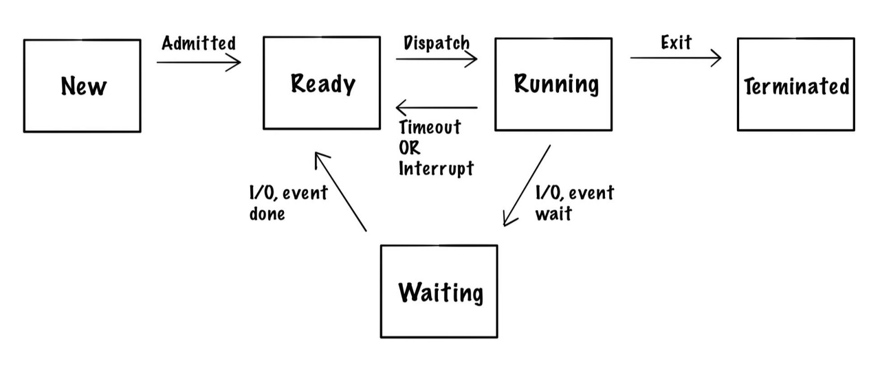 [Operating Systems] Process & Thread