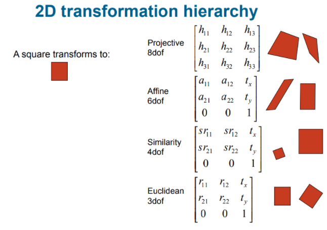 Projective Geometry - 2D: Homography