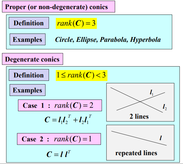 Conic (Proper & Degenerated Conic)