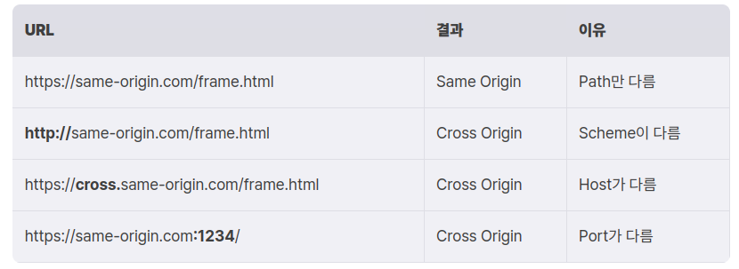 [웹해킹] Mitigation: Same Origin Policy