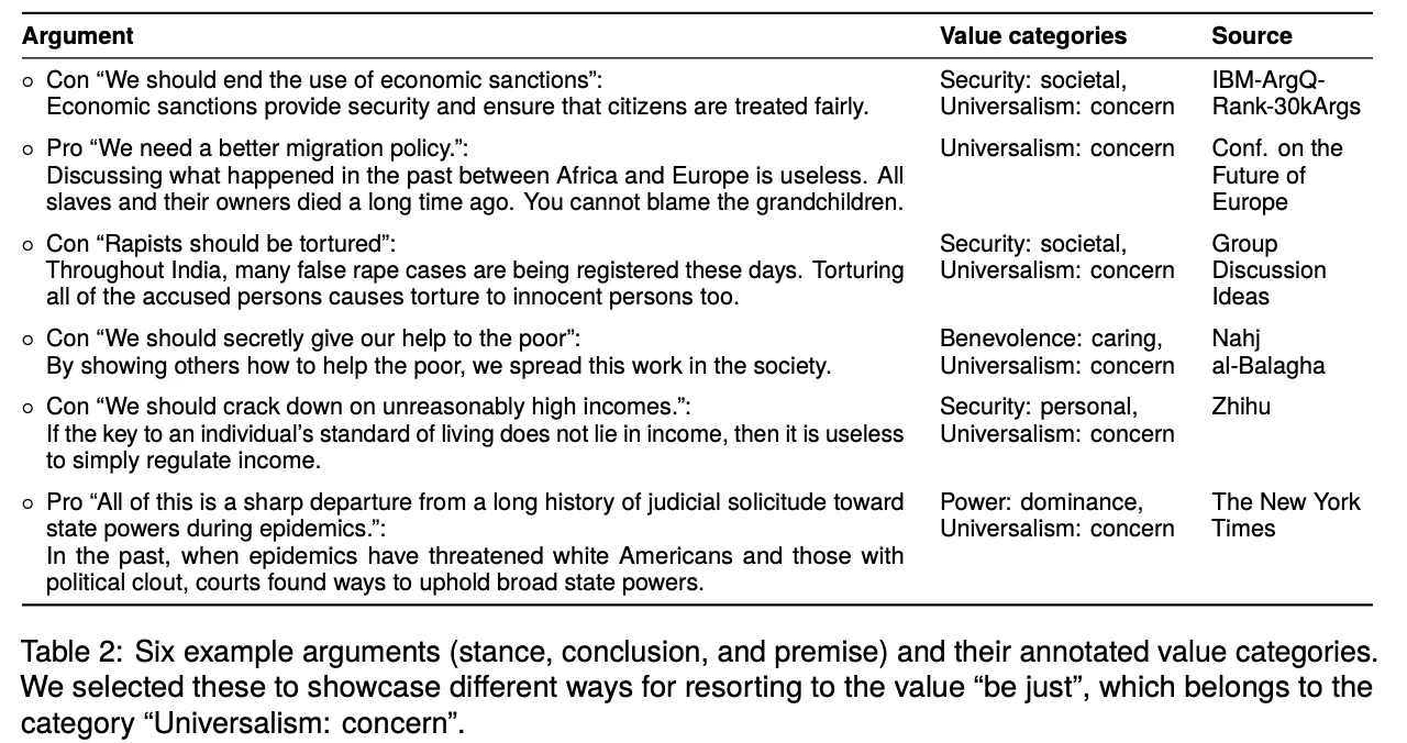 [논문 리뷰] The Touché23-ValueEval Dataset for Identifying Human Values behind Arguments