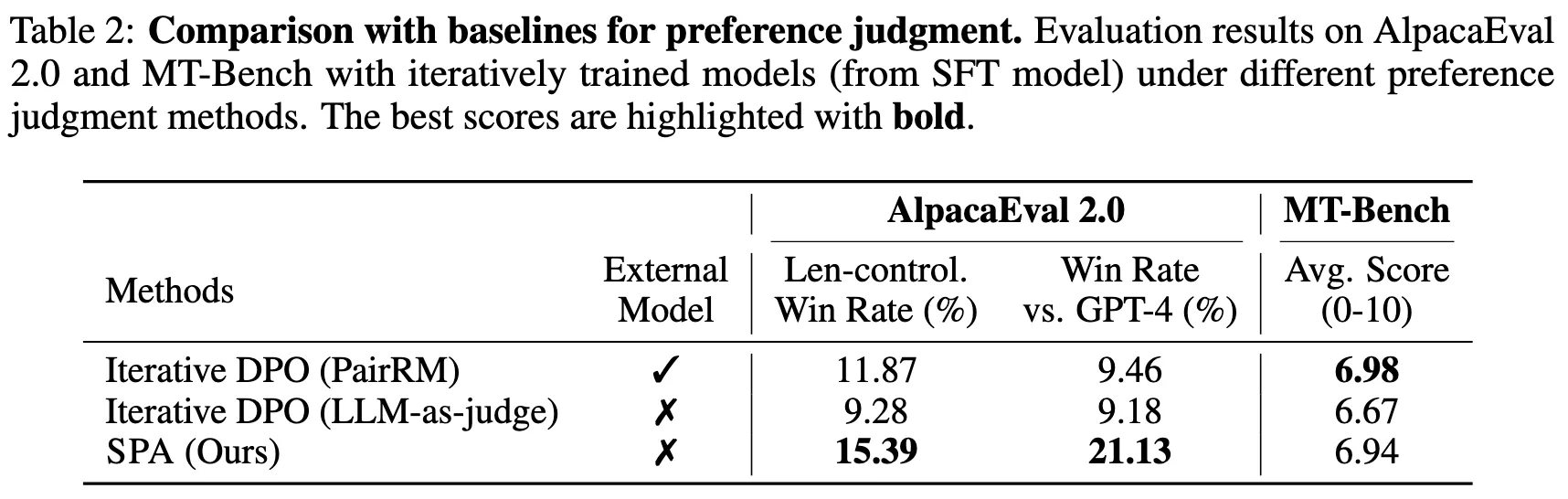 [논문 리뷰] Spread Preference Annotation: Direct Preference Judgment for Efficient LLM Alignment