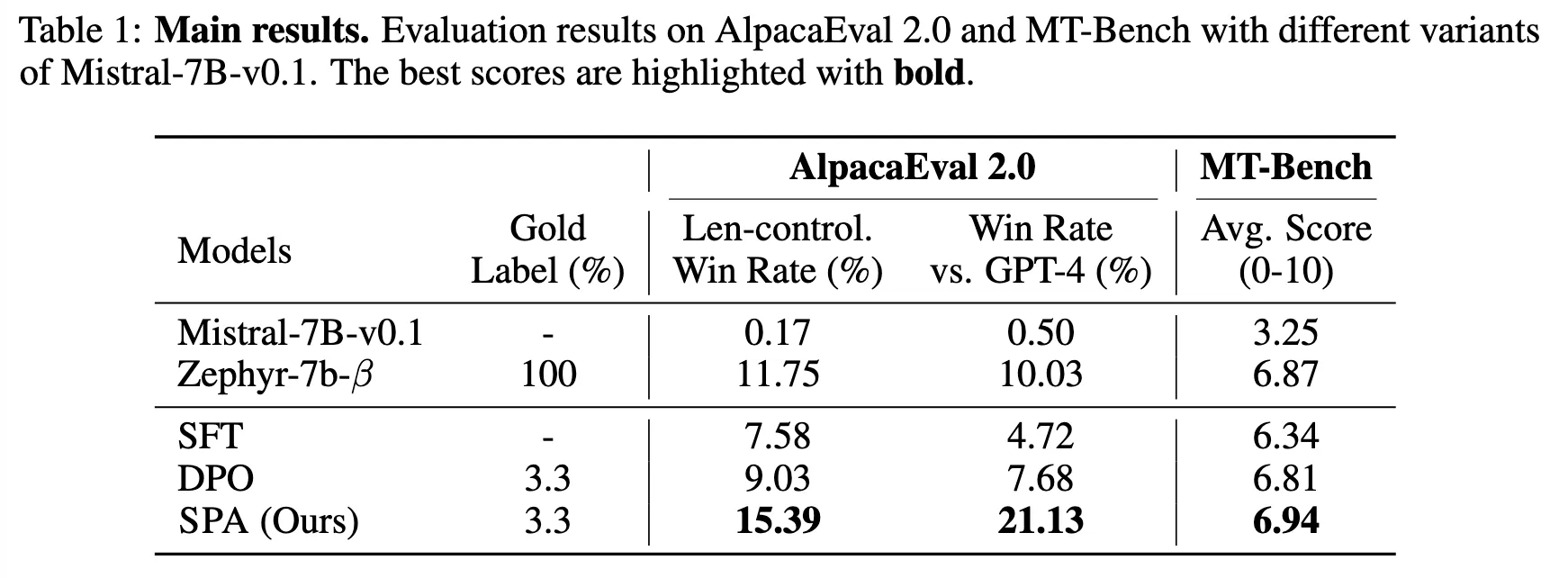 [논문 리뷰] Spread Preference Annotation: Direct Preference Judgment for Efficient LLM Alignment