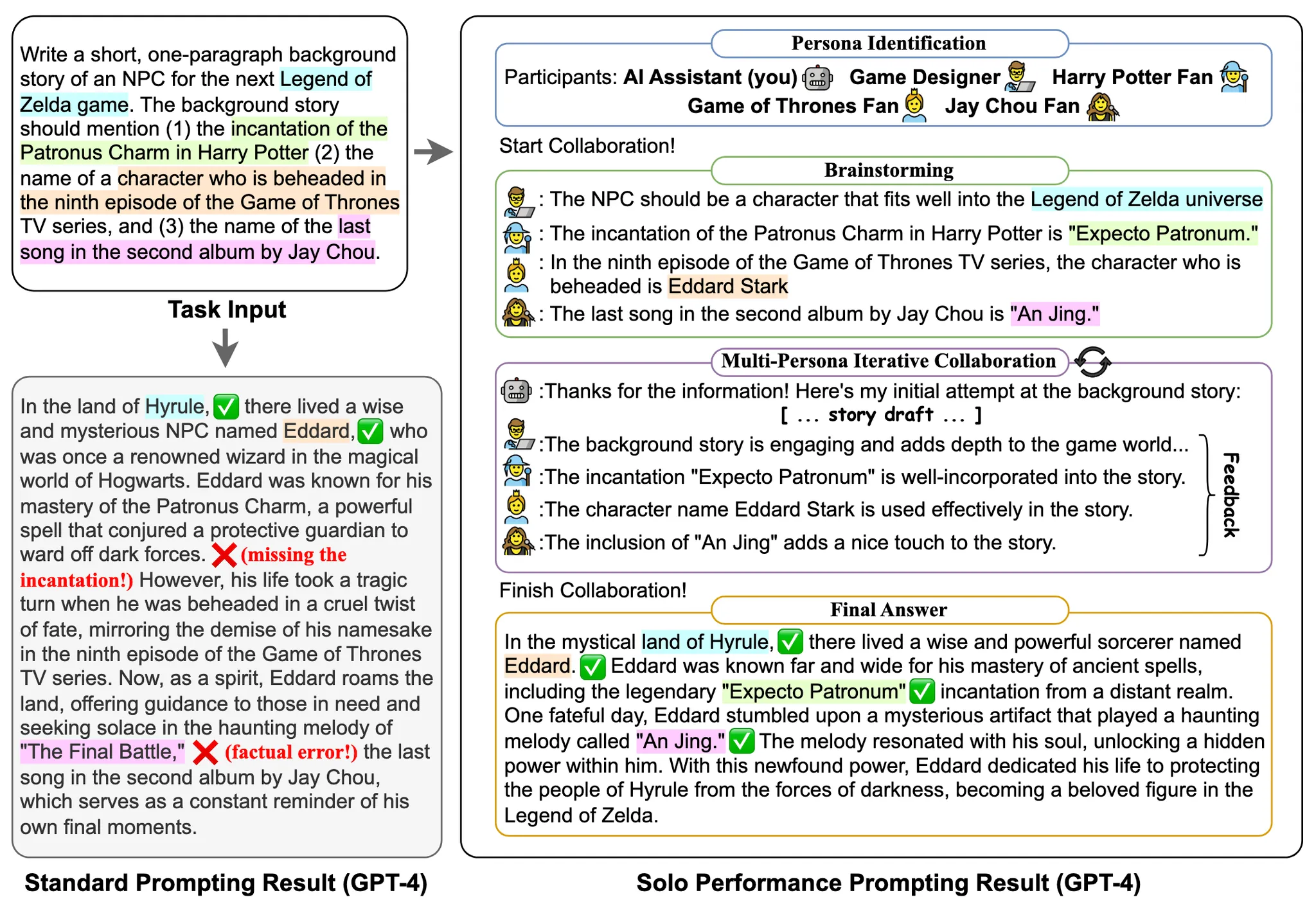 [논문 리뷰] Unleashing the Emergent Cognitive Synergy in Large Language Models: A Task-Solving Agent ...