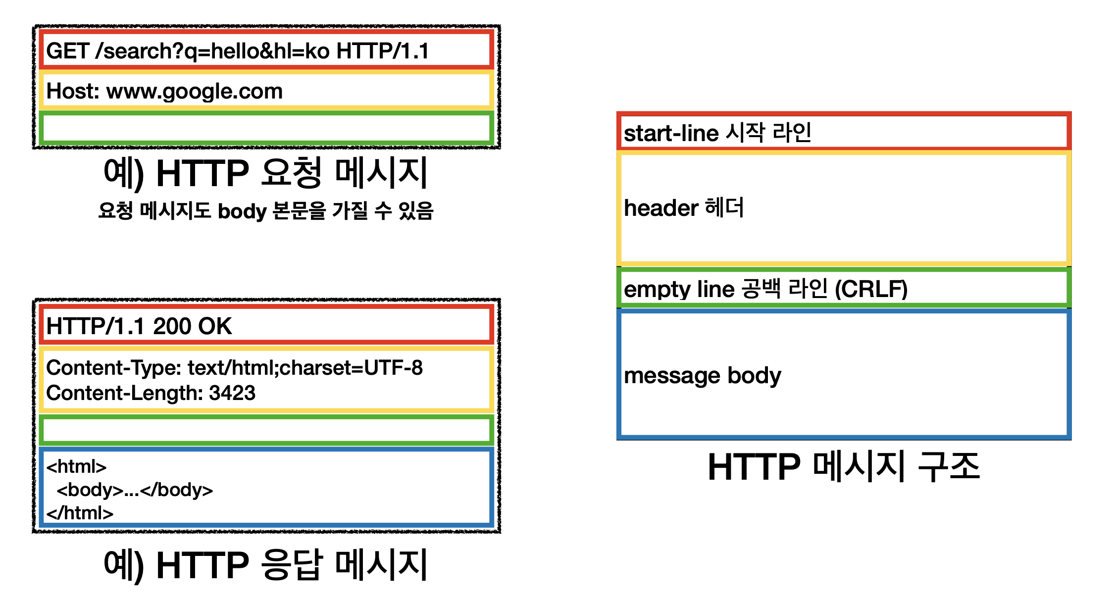 모든 개발자를 위한 HTTP 웹 기본 지식 - 인프런 김영한님 강의 정리
