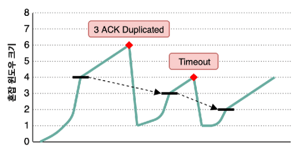 TCP Reno & TCP Tahoe