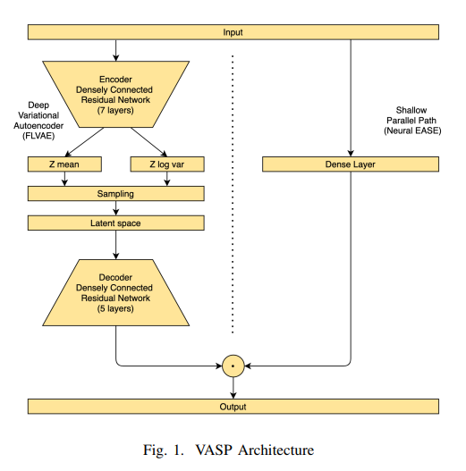 Deep Variational Autoencoder With Shallow Parallel Path For Top N Recommendation Vasp 