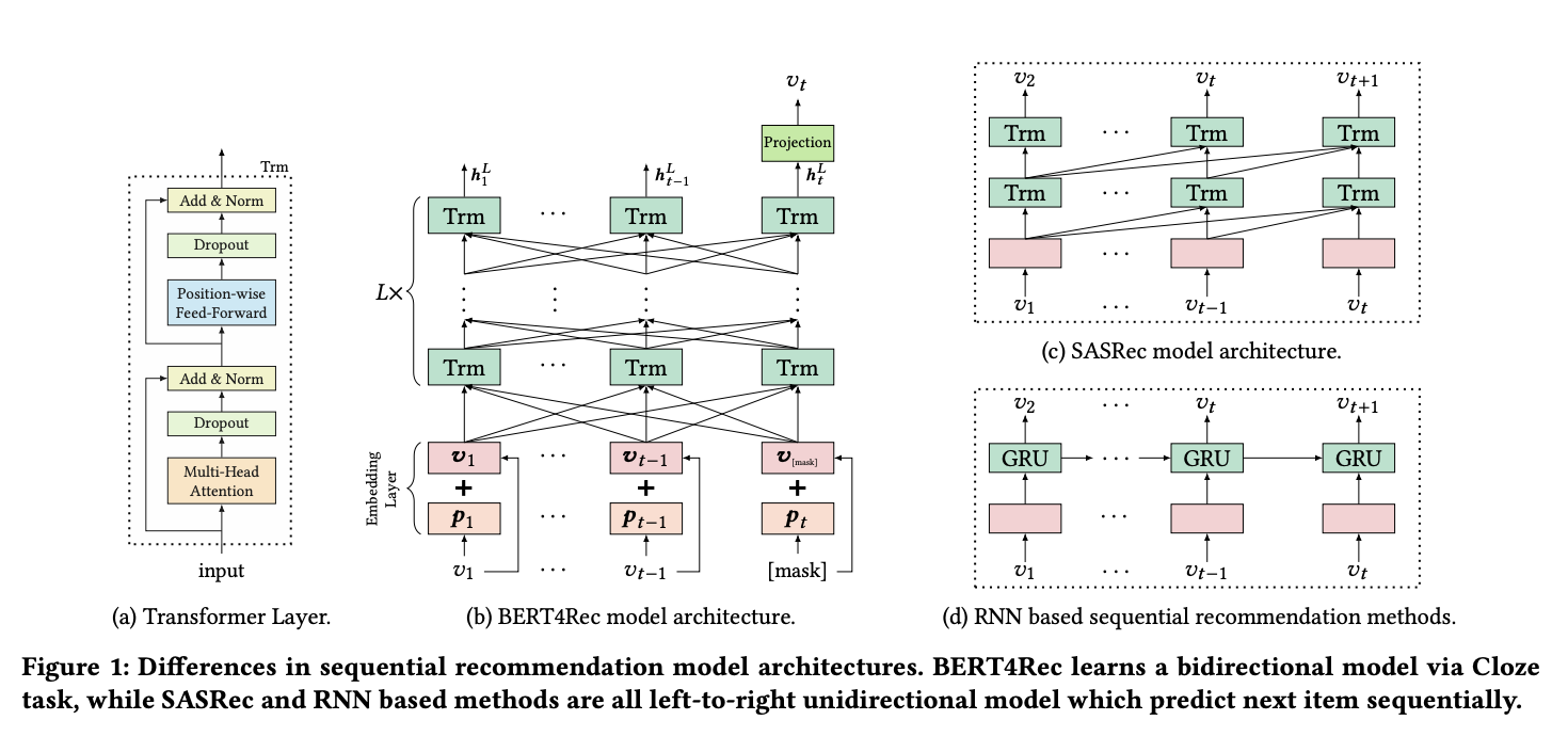 Bert4rec Sequential Recommendation With Bidirectional Encoder Representations From Transformer