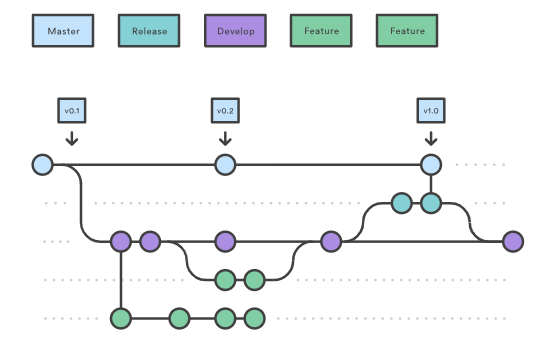 [Git] Branch 종류 : Git Flow