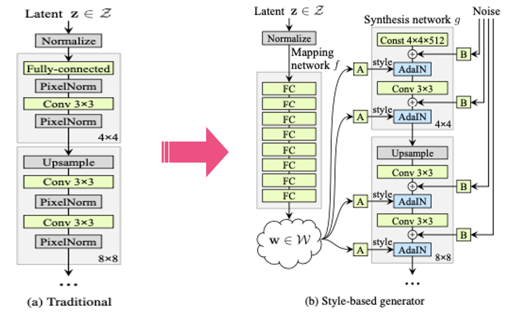StyleGAN: A Style-Based Generator Architecture for Generative ... StyleGAN: A Style-Based Generator Architecture for Generative ...