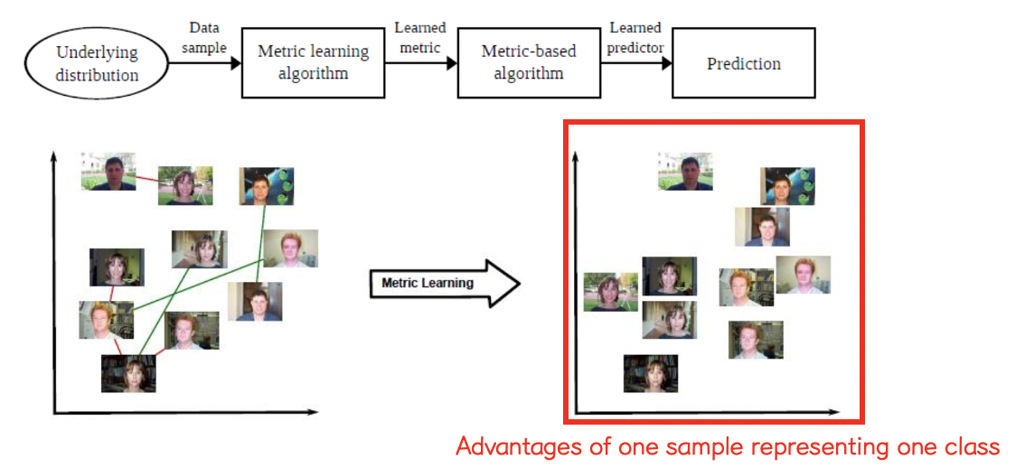 FaceNet: A Unified Embedding for Face Recognition and Clustering 논문 정리