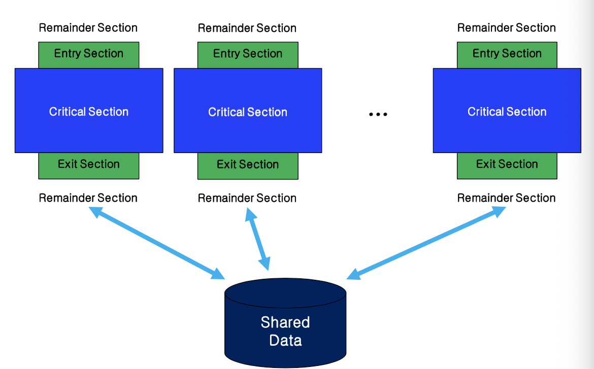 [OS] critical section problem & peterson's algorithm