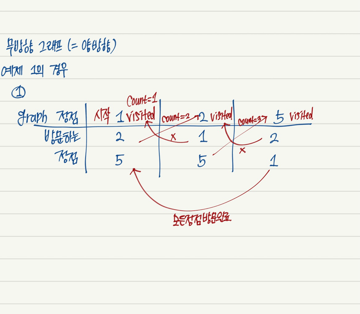 [알고리즘] 백준 11724 연결 요소의 개수 dfs 파이썬 풀이