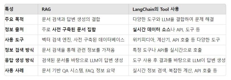 langchain tool