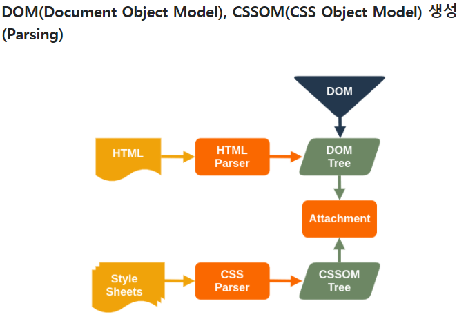 웹서버와 웹브라우저 역할과 동작 원리
