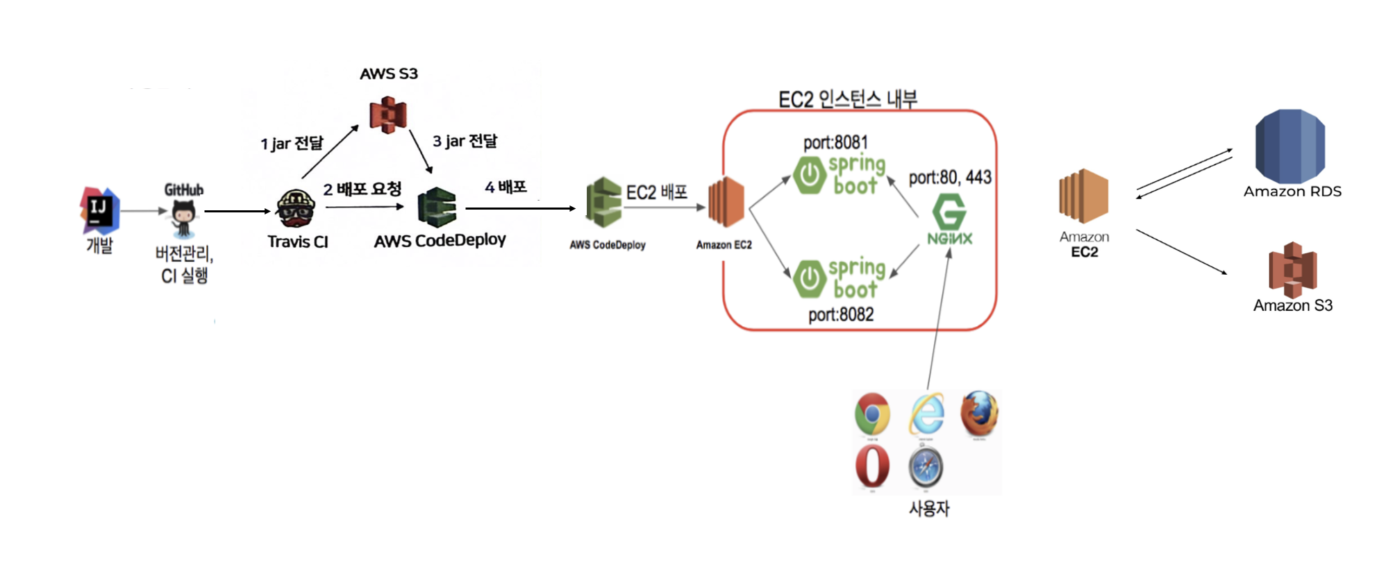 [web server]Nginx vs Apach를 통한 cs 지식:: cisxo