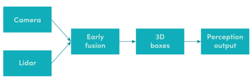 [Camera-LiDAR Sensor Fusion] Early fusion vs Late fusion