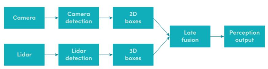 [Camera-LiDAR Sensor Fusion] Early fusion vs Late fusion