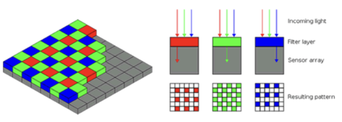 [Vision ISP] Color Filter Array