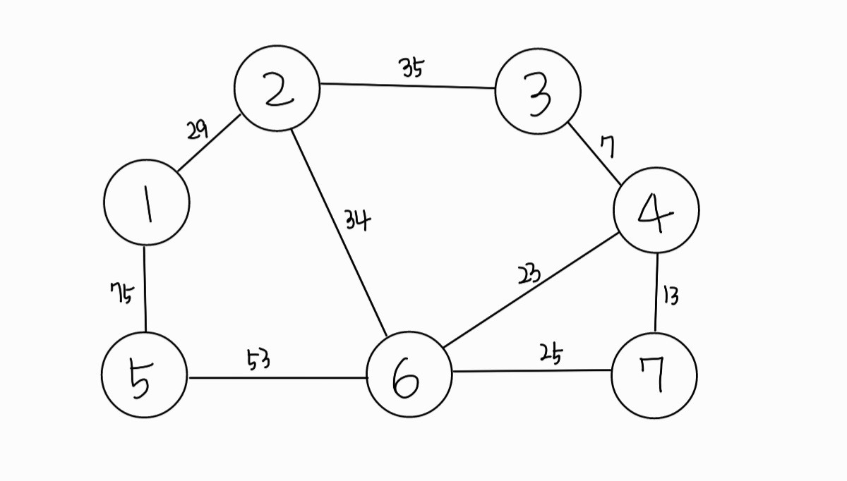 [Algorithm/Python] 크루스칼(Kruskal)