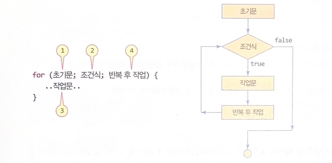 Java 반복문 Continue And Break