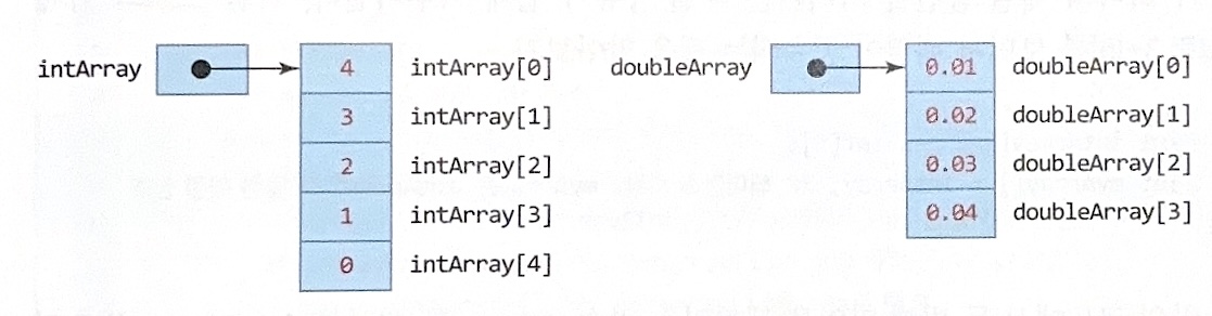 [Java] 배열(array) 선언하고 생성하기