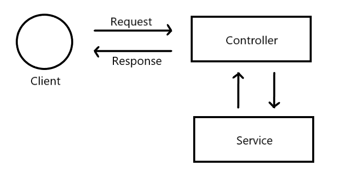[스진초 4기] 스프링 3대장 - Controller, Service, Repository