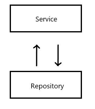 [스진초 4기] 스프링 3대장 - Controller, Service, Repository