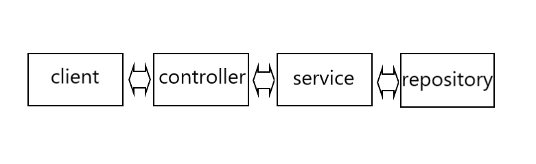 [스진초 4기]Entity vs DTO vs VO
