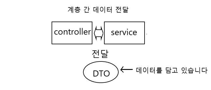 [스진초 4기]Entity vs DTO vs VO
