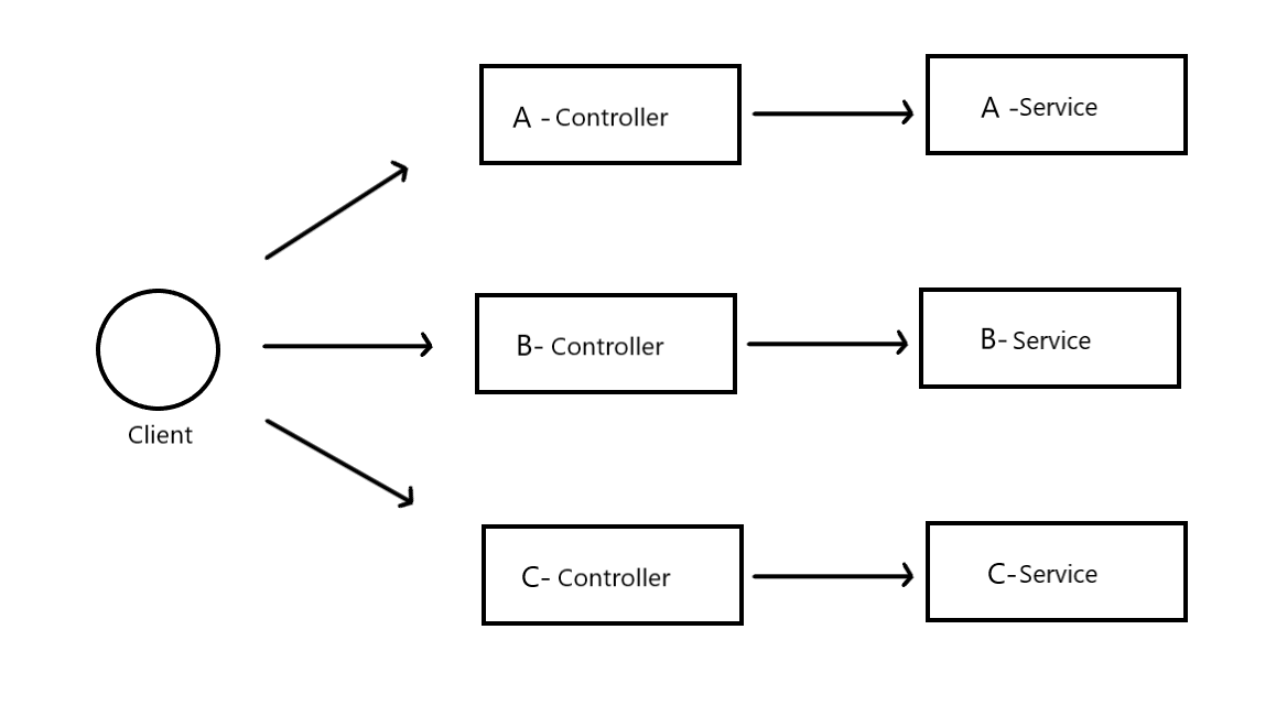 [스진초 4기] 스프링 3대장 - Controller, Service, Repository