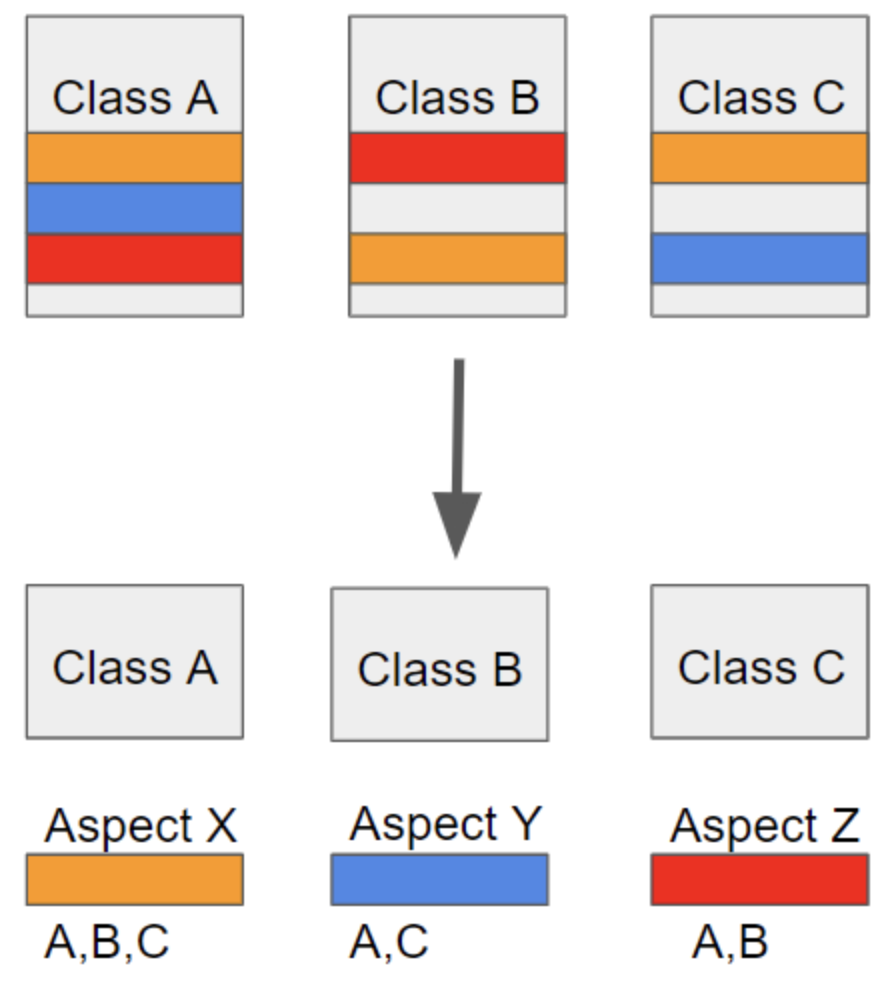 Spring AOP(Aspect Oriented Programming)