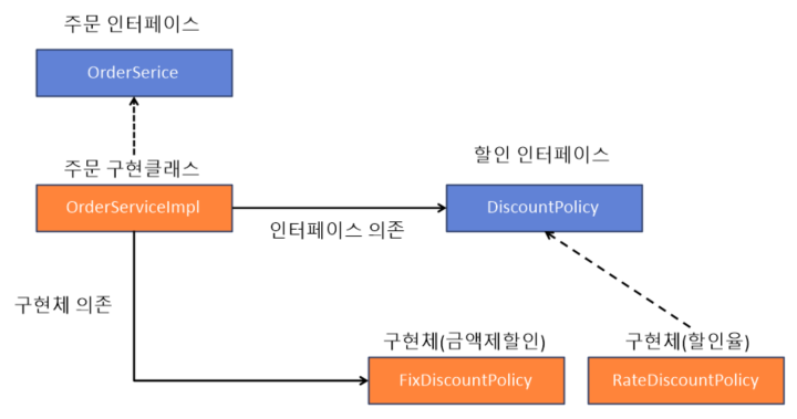 스프링 이전 SRP, OCP, DIP 위반 문제 해결