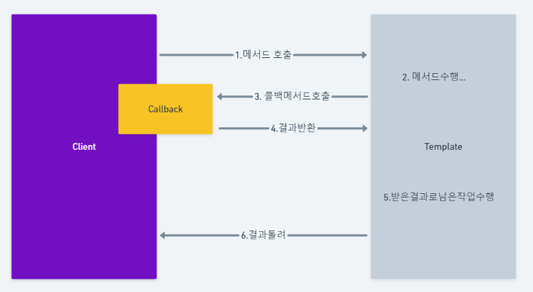 [Java] Template Callback Pattern