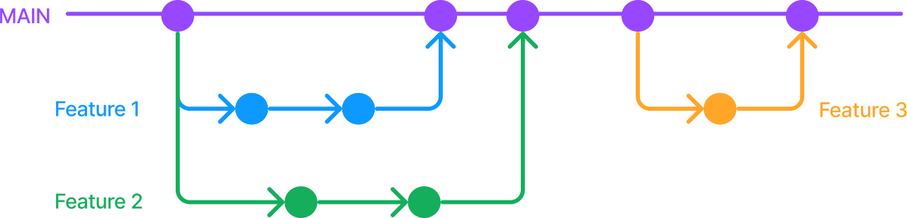 (Git) Flow Branch 전략
