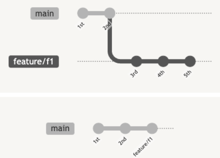 (Git) Branch Merge 의 종류와 특징