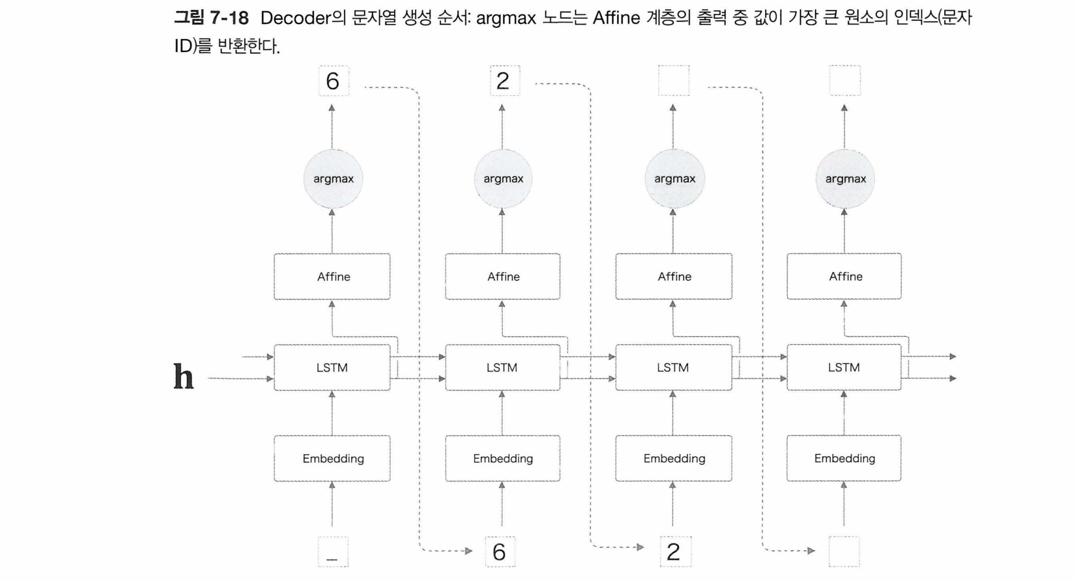 밑바닥부터 시작하는 딥러닝 2 Chapter 7. RNN을 사용한 문장 생성