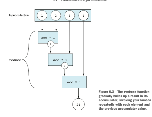 [Kotlin In Action Second Edition] 6. 컬렉션 및 시퀀스 작업