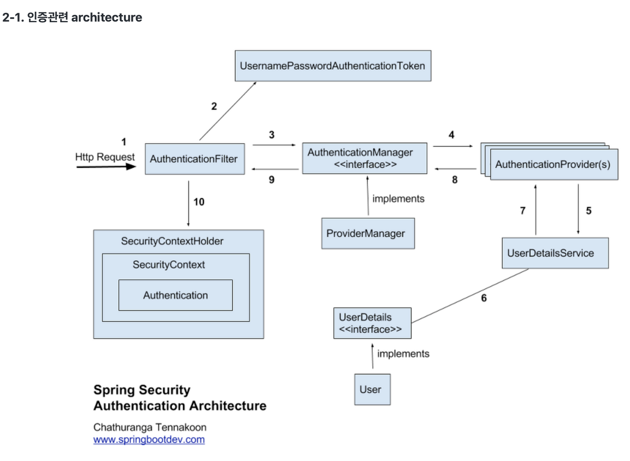 [Spring/Kotlin] Spring Security에 대하여 (feat. JwtFilter)