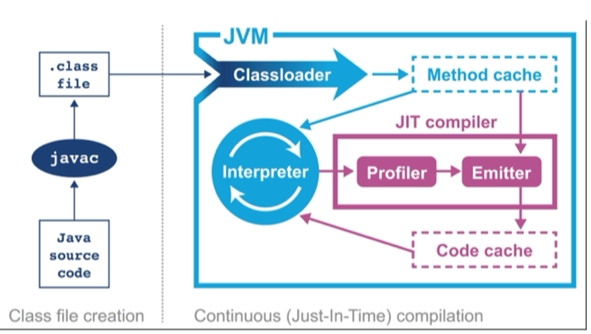 JVM의 웜업과 JIT Compiler 캐싱 동작 방식