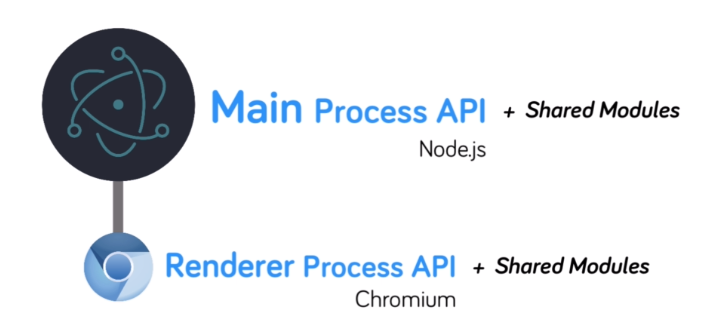 Electron 구조 이해하기